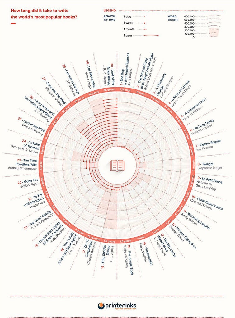 INFOGRAPHIC: 30 Of The Most Famous Books and How Long it Took to Write Them
