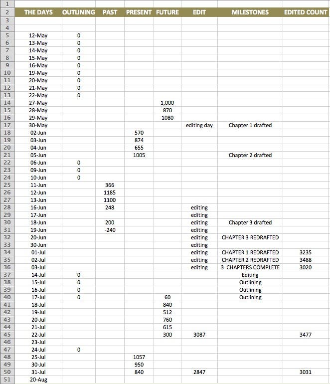 How Long Does It Take To Write A Novel? - Writer's Digest
