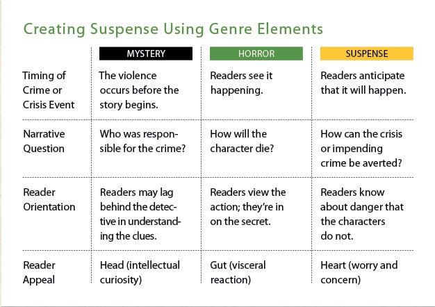 Elements of Suspense in Writing: 6 Secret to Creating and Sustaining ...